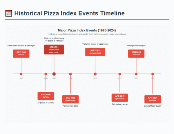 The Pentagon Pizza Index: Behavioral OSINT, National Security, and the ...